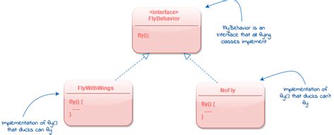 Composition Over Inheritance Strategy Pattern Murali Krishna — It All Starts Here