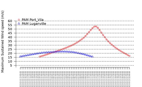 Temporalbehaviour • Stormr