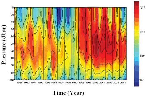 Temporal And Vertical Variability In Salinity In The Upper Water Column