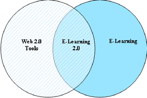 figure 1 from implementation of mobile based social and collaborative