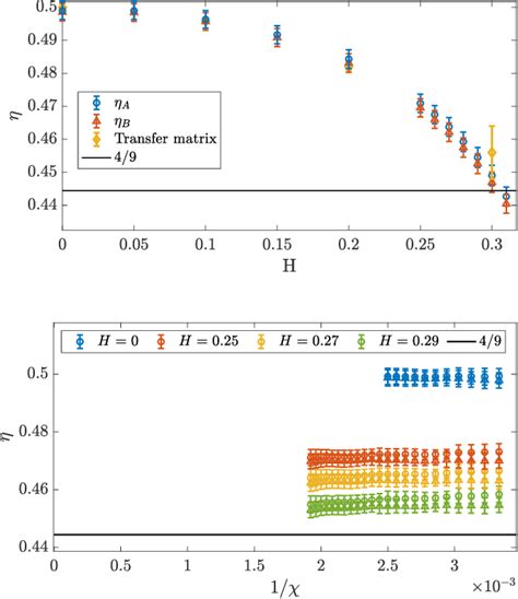 Figure 16 From Critical Line Of The Triangular Ising Antiferromagnet In A Field From A C {3