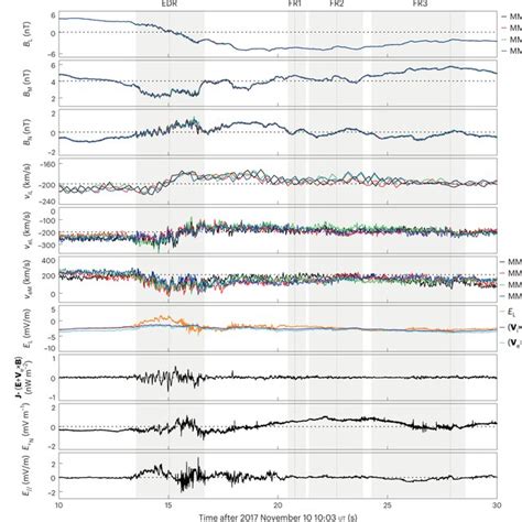 Overview Of The Reconnection Event In The Solar Wind A Ion Energytime