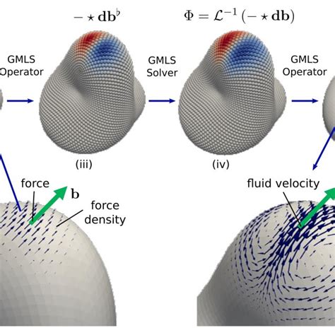 Surface Hydrodynamic Flows On Manifolds A D For A Given Force Density