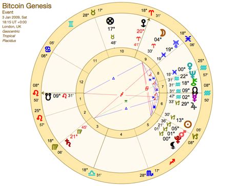 The Astrology Of Bitcoin Part I Birth Chart
