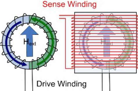 How A Fluxgate Works Research Groups Imperial College London