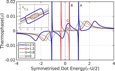Thermo Phase As A Function Of Symmetrized Bare Dot Energy For Various