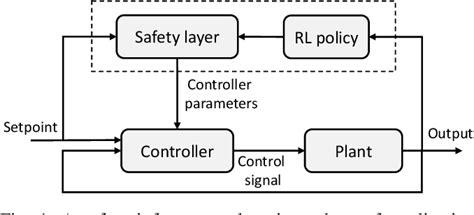 figure 1 from online reinforcement learning of controller parameters