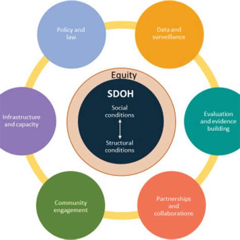 Pdf Social Determinants Of Health—an Approach Taken At Cdc