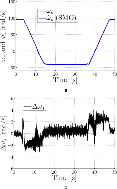 Experimental Performance Of The Pll‐based Smo Estimator During The