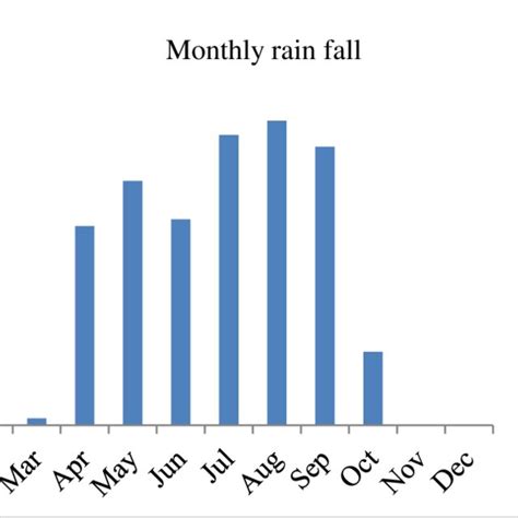 2 Bar Chart Shows Long Term Monthly Rainfall Distribution At The Download Scientific Diagram