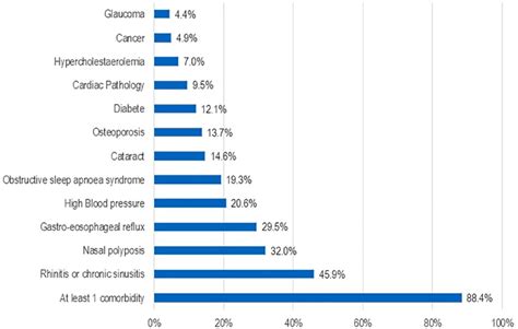 Comorbidity Characteristics Of Severe Asthma Patients N 431 Download Scientific Diagram