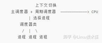 cpp backend awsome blog NO 从CPU架构开始讲清楚Linux进程调度和管理 md at main voice cpp backend awsome