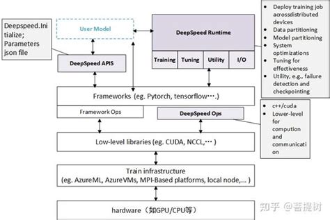 Deepspeed介绍 知乎