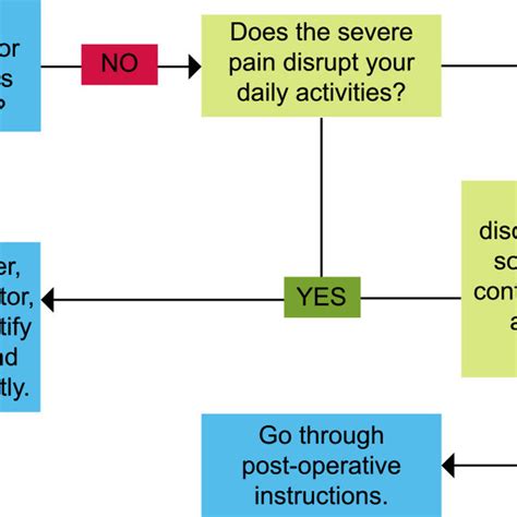Triage Algorithm 1 Voiding Difficulties Nurse Algorithm