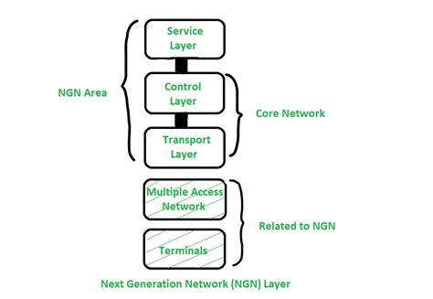 Next Generation Network Ngn Geeksforgeeks