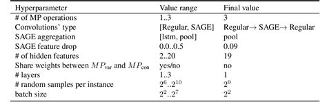 Table 2 From A Graph Neural Network Approach To Nanosatellite Task Scheduling Insights Into