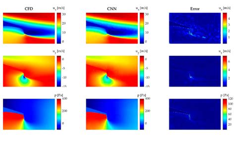 Predicting Airflow Characteristics In Wind Turbines Using Convolutional