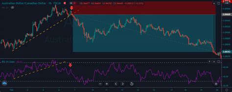 Simple RSI Trading Strategies Forex Academy