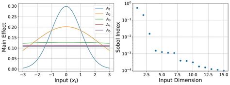 A Shows The Main Effect Contribution And B Shows The True Sobol Download Scientific Diagram