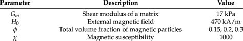The Values Of Parameters Used In The Numerical Calculations Download