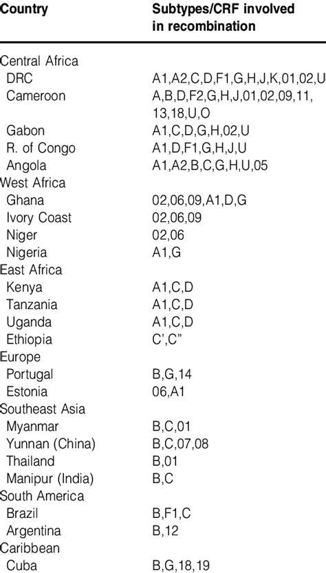 Geographic Recombination Hotspots Download Table