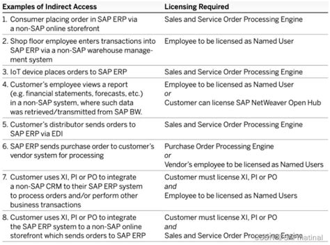 Sap License费用如何收取sap收费模式 Csdn博客