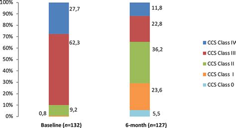 Distribution Of Ccs Class At Baseline And 6 Months After Reducer