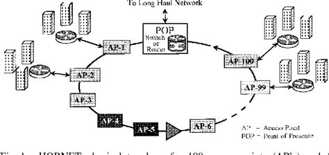 Figure 1 From Wdm Metropolitan Area Network Based On Csmaca Packet Switching Semantic Scholar