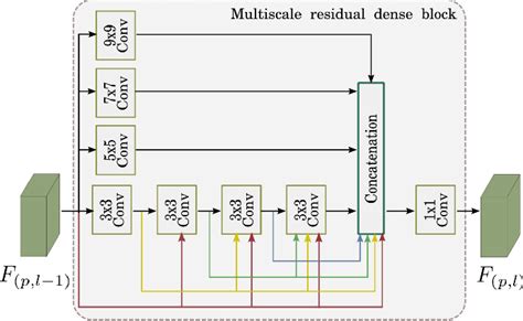 Figure 11 From Multistage Dual Attention Guided Fusion Network For