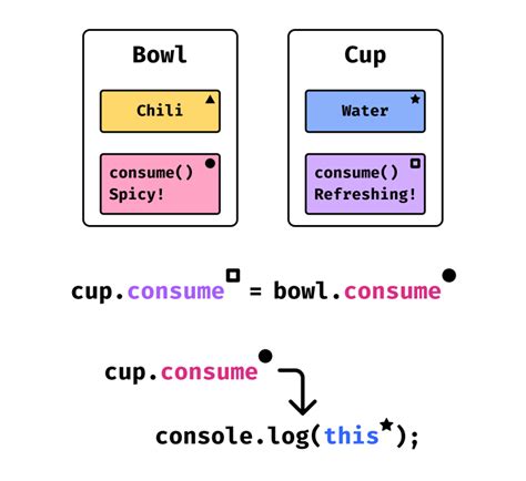 Mastering Javascripts `this` Keyword Using `bind` Dev Community