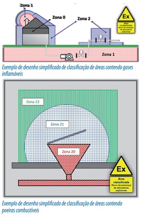 Áreas Classificadas Base Da Segurança E Da Confiabilidade