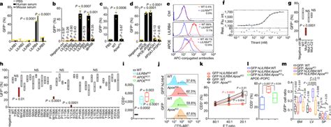 Apoe Is An Extracellular Binding Protein Of Lilrb4 A Percentages Of