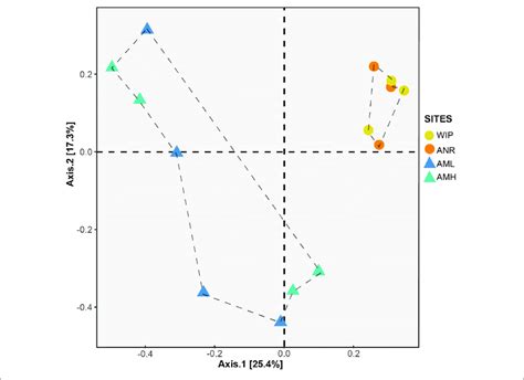 Pcoa Plot Based On Bray Curtis Distance Matrix Calculated From The
