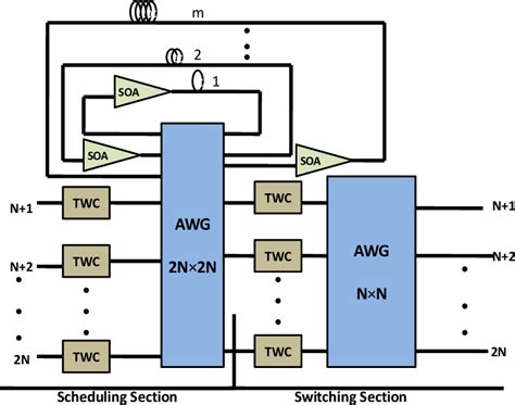 Figure 1 From Design Of An Arrayed Waveguide Gratings Based Optical Packet Switch Semantic Scholar