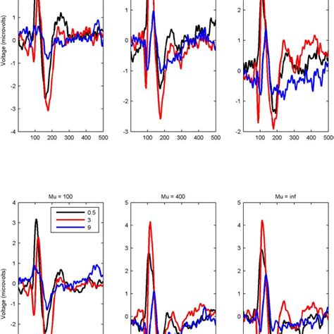Time Series Of Eeg Mean Eeg Amplitude Time Series For Three Levels Of