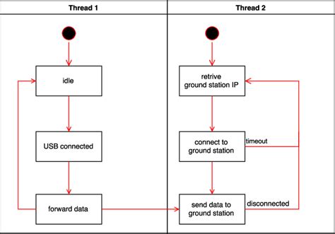 Flow Diagram Of The Proxy App Download Scientific Diagram