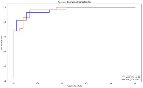 Python Possible Reason For Lower Test Accuracy But High Auc Score Stack Overflow