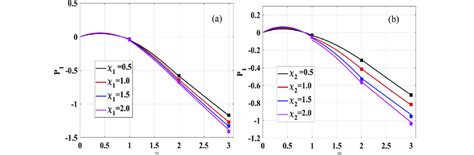 Influence Of First Flexural Rigidity Ratio V 1 2 À Á On Mode Shapes