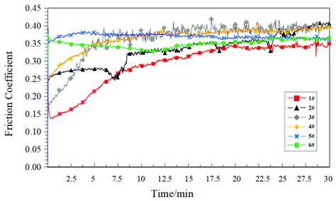Friction Coefficient Curve Of Each Sample Under The Dry Friction