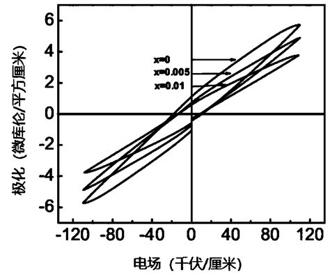 High Energy Storage Silver Niobate Based Lead Free Antiferroelectric Ceramic And Preparation