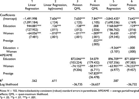 Linear And Poisson Qml Regressions Of Income Using The Prestige Data Set Download Scientific