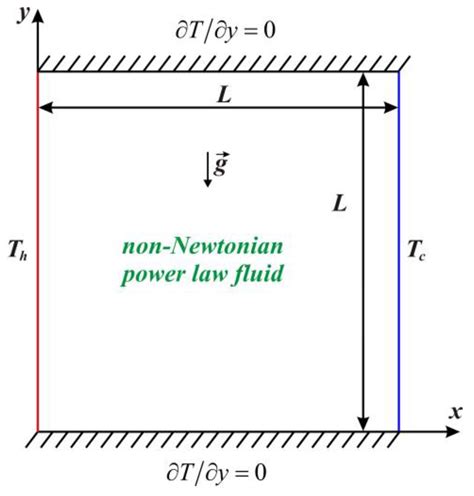 Natural Convection Of Non Newtonian Power Law Fluid In A Square Cavity