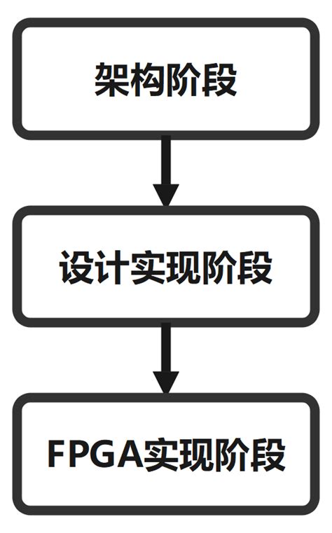 Fpga学习笔记 1 Fpga原理与开发流程fpga开发 Csdn博客