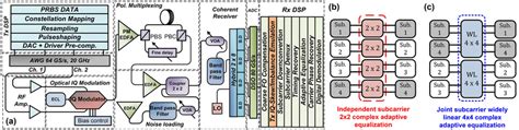 A Experimental Setup To Generate And Coherently Detect A 4×8 Gbaud Download Scientific