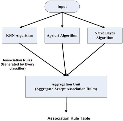 Hybrid Approach For Generating Association Rule Table Download