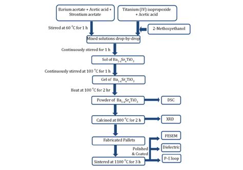 Flow Chart Indicating The Steps Involved In The Synthesis Of Powders Download Scientific