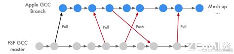 【ai系统】llvm 架构设计和原理 苹果系统llvm指定什么平台 csdn博客