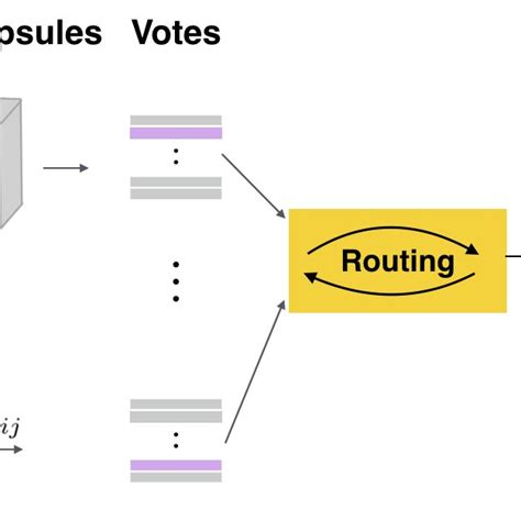 The Overview Of Capsule Networks The Capsnet Architecture Consists Of