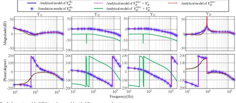 Figure 3 From Impedance Reshaping Method Of Dfig System Based On Compensating Rotor Current