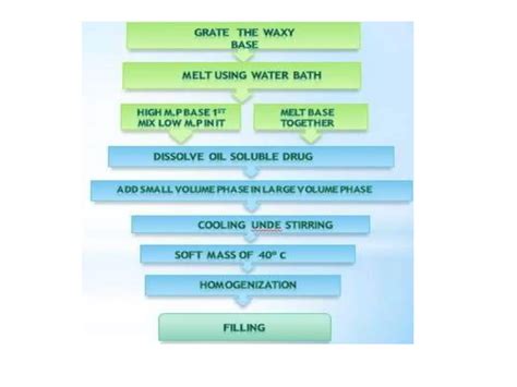 Semi Solid Dosage Forms Pptx